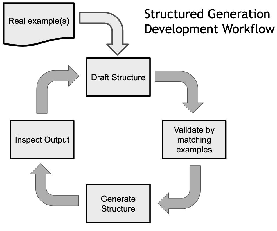 Structured Generation Workflow - Outlines